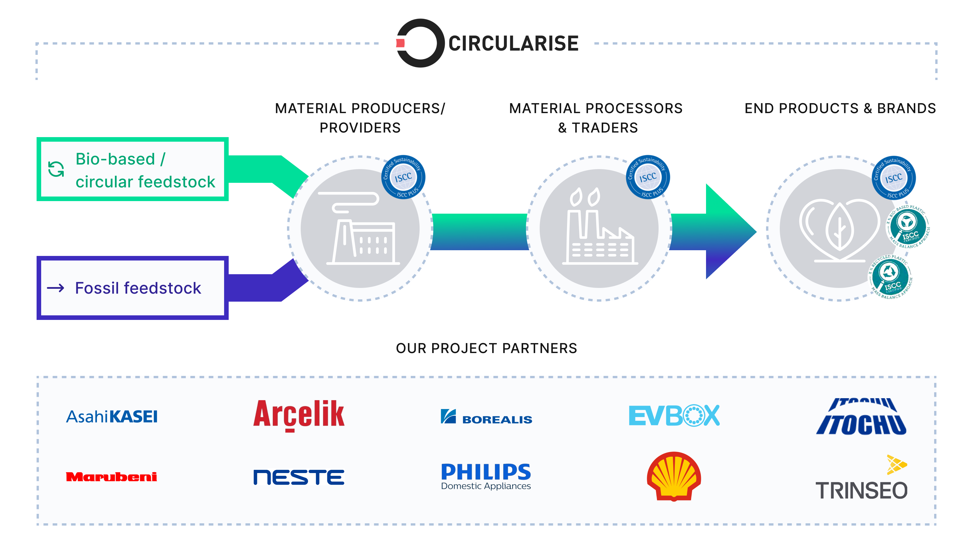 Digitising the ISCC PLUS mass balance certification processes Circularise